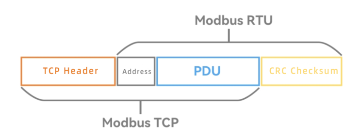 The Difference Between Modbus Tcp And Modbus Rtu Iotrouter