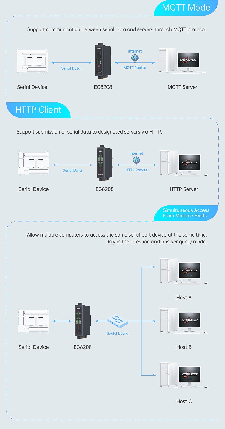 High-performance 8-serial Port Edge Computing Gateway EG8208 Makes A ...