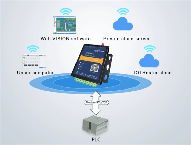 How To Use Ethernet/IP Protocol In PLC Communication? - IOTROUTER