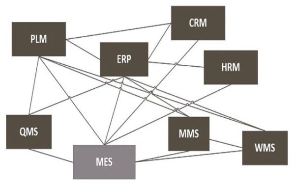 Difference Between CRM, PLM, SCM, MES And ERP - IOTROUTER