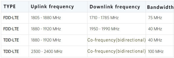 FDD-LTE Vs. TDD-LTE Explained: Key Differences Between Frequency ...