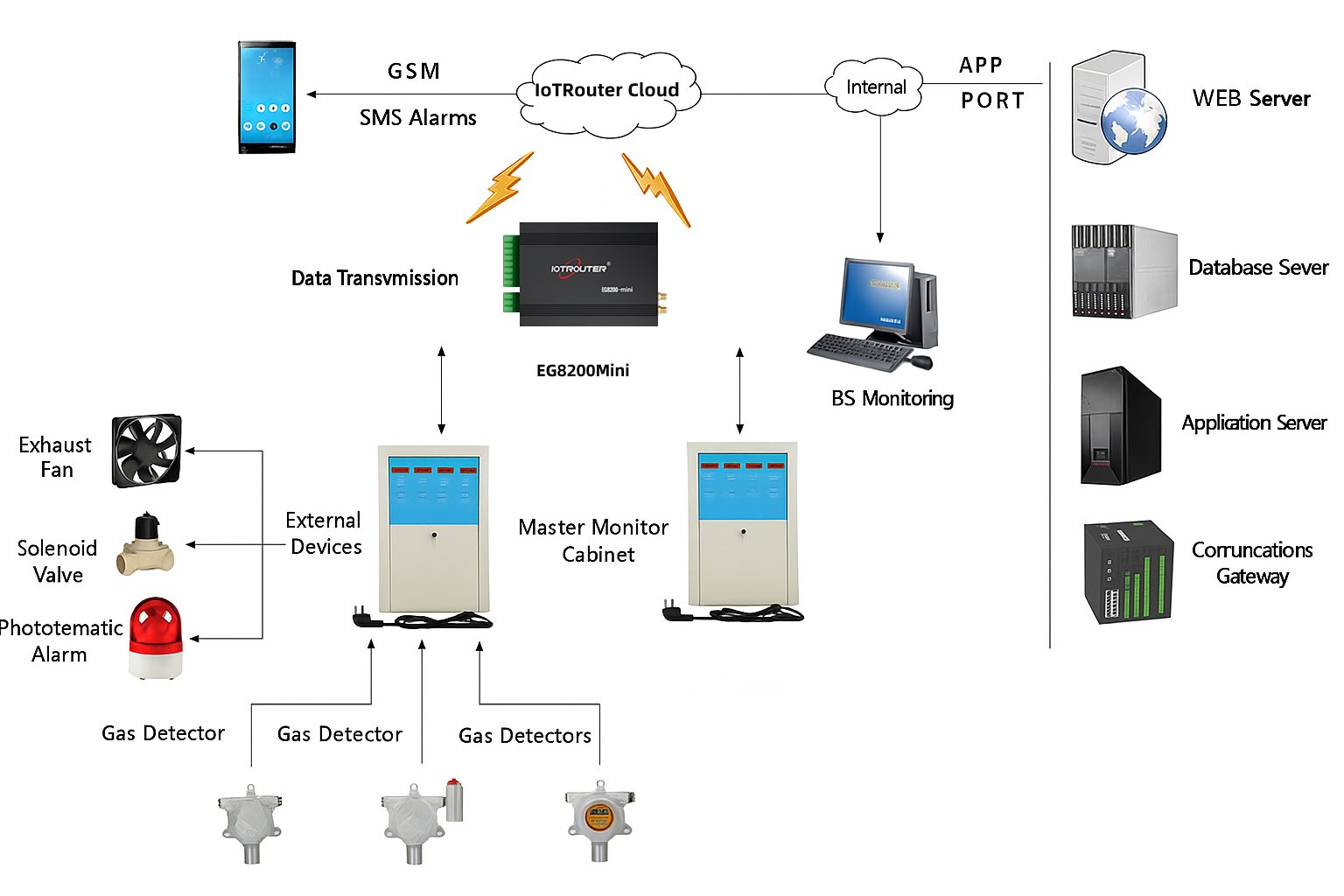 Combustible / Toxic Gas Monitoring System_Smart Facroty_IoT Solution - IOTROUTER