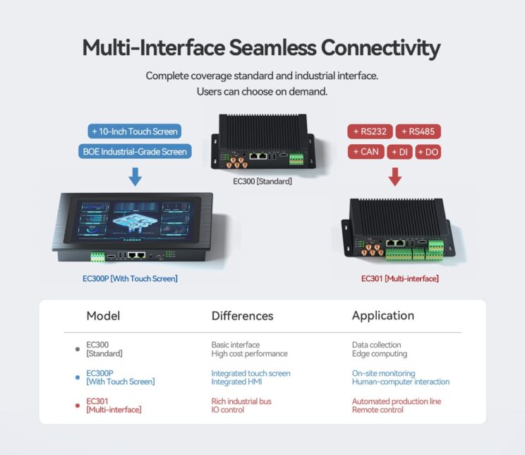EC300/301/300P Touchscreen Multi-Interface ARM Industrial Computer ...