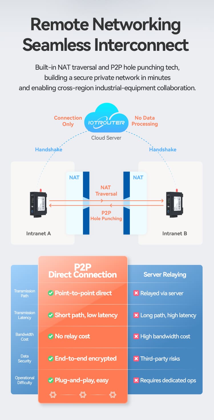 T100 – Remote Networking Made Simple For Industry - IOTROUTER