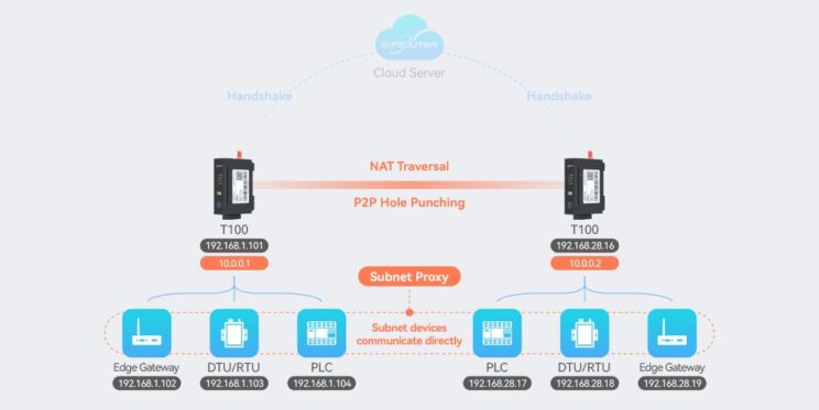 T100 Network Wizard – Remote Networking Device With NAT Traversal ...