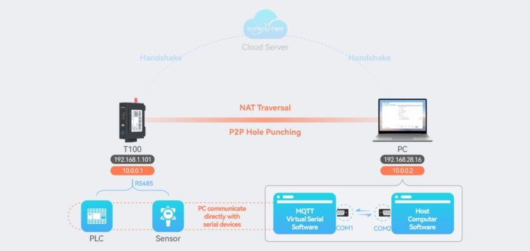T100 Network Wizard – Remote Networking Device With NAT Traversal ...