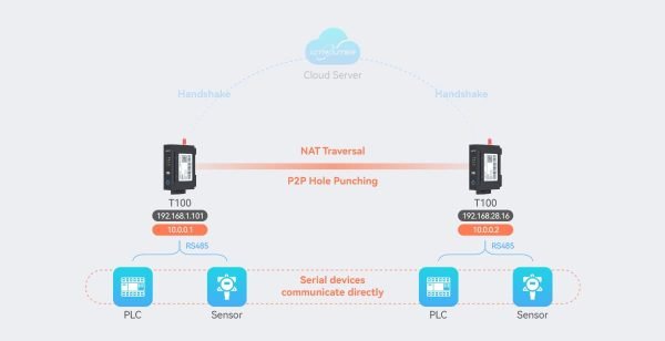 T100 Network Wizard – Remote Networking Device With NAT Traversal ...