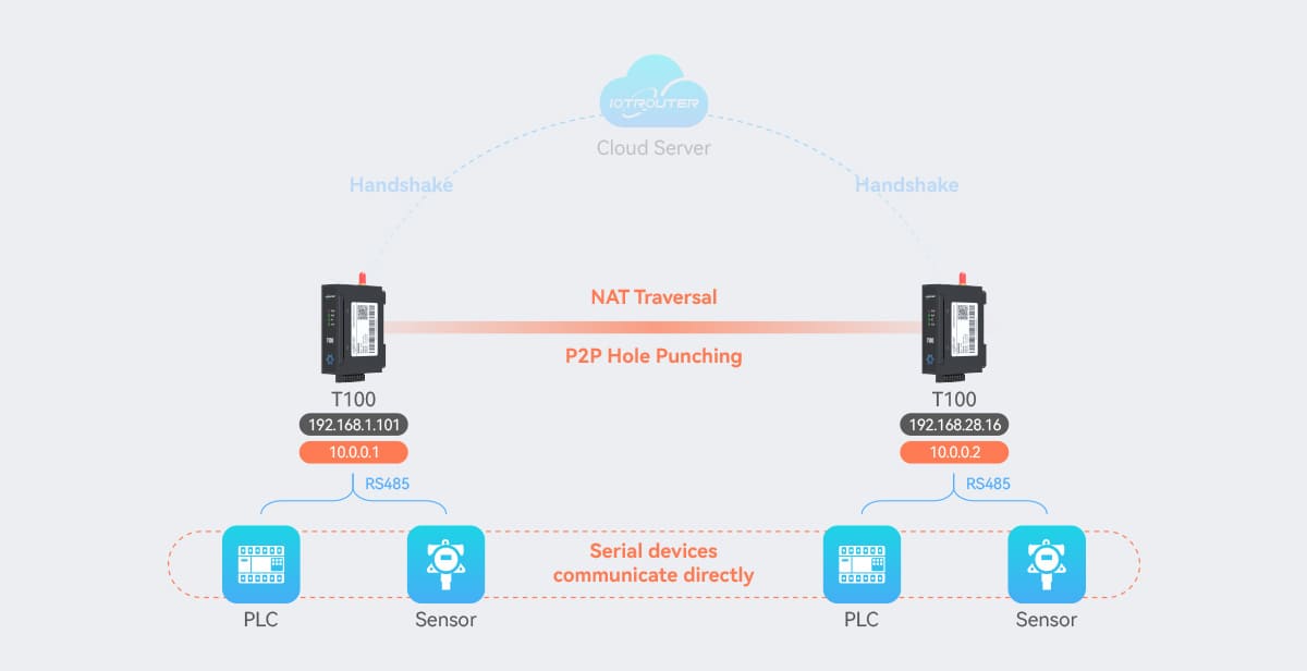 T100 Network Wizard – Remote Networking Device With NAT Traversal ...