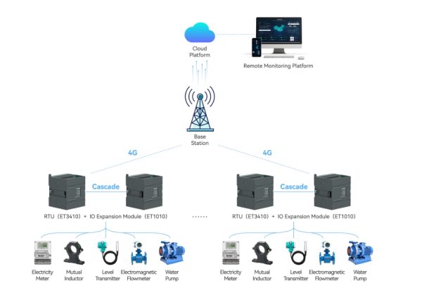 ET3410 RTU In Water Pump Monitoring - IOTROUTER